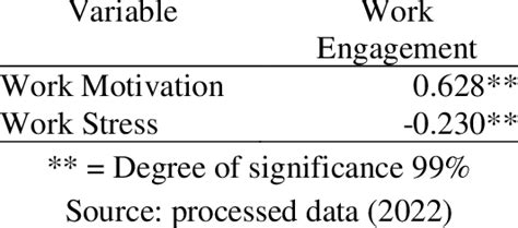 Simple Correlation Test Results Download Scientific Diagram