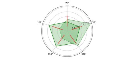 Matplotlib How To Add A Xvline In Every Polar Axis In Matplot Stack
