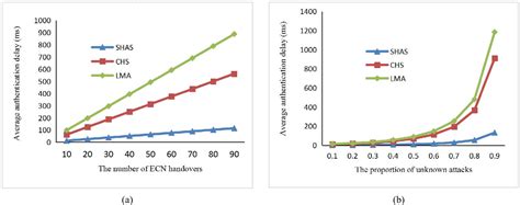 Figure 3 From Sdn Based Handover Authentication Scheme For Mobile Edge