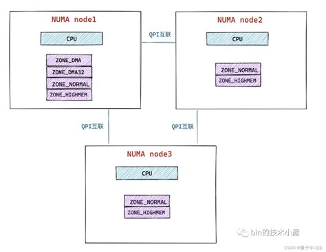 深入理解linux物理内存 linux的物理内存 csdn博客