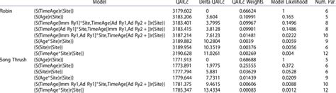 Annual Survival Model Log Link Function For European Robin And Song