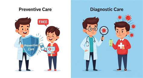 Preventive Vs Diagnostic Care With Real Examples