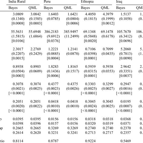 Bayesian And Quasi Maximum Likelihood Qml Estimates Of Model Download Scientific Diagram