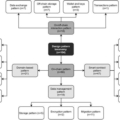 Design Pattern Taxonomy Download Scientific Diagram