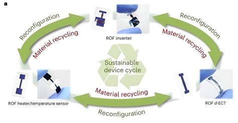 Organic Flexible Electronics With Closed Loop Recycling