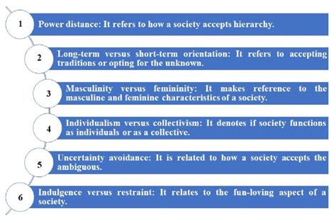 Hofstedes Cultural Dimensions In Technology Acceptance Ruaue