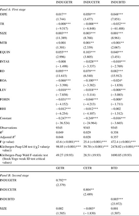 Two Stage Regression Results For Peer Effects On Tax Avoidance