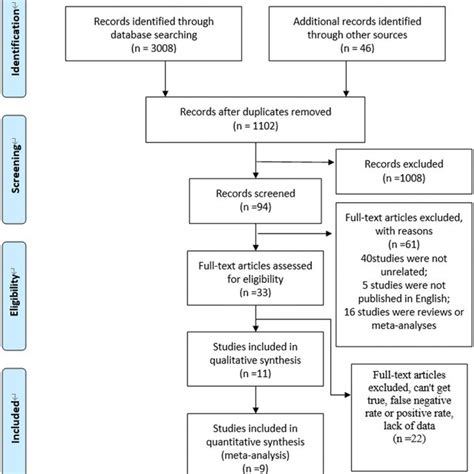 Retrieval Process And Selection Process Download Scientific Diagram