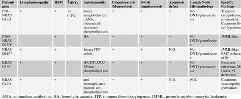 Table 2 From Somatic Kras Mutations Associated With A Human
