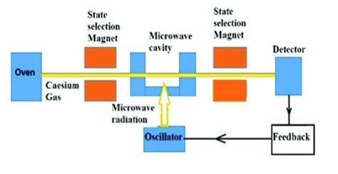 Working Principle Of Caesium Atomic Clock Download Scientific Diagram