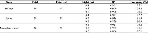Summary Of The Volume Accuracy Of The Nuts Download Scientific Diagram