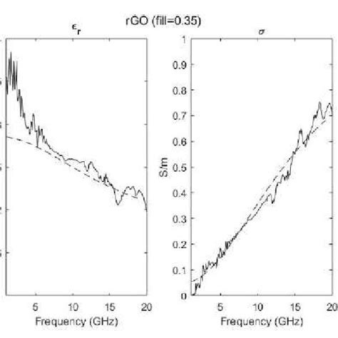Dielectric Constant And Conductivity Extracted From 4 6 And 8 For