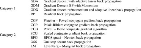 back propagation training algorithms used in nn training download table