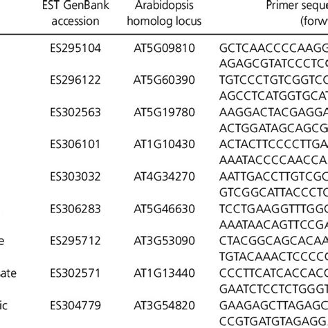 Candidate Reference Genes And Primer Sequences Download Scientific Diagram