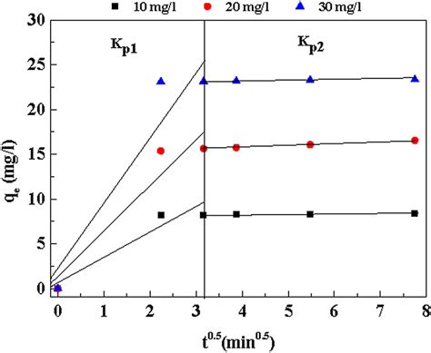 Adsorption Intraparticle Diffusion Model For Adsorption Of Mb Onto Download Scientific Diagram