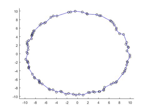 Best Spline Method For Closed Curves Mathematics Stack Exchange