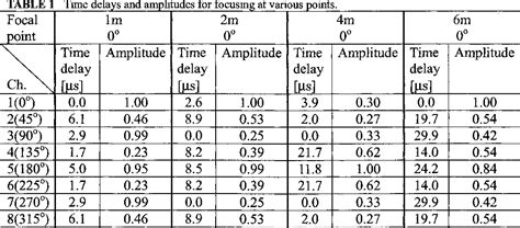 Table 1 From Semi Analytical Finite Element Analysis For Ultrasonic