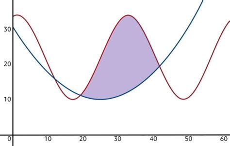 Calculating Areas Using Integration Video