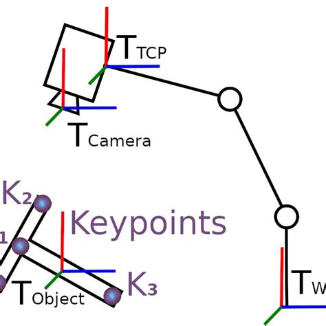 Overview Of Involved Coordinate Systems For Object Pose Estimation
