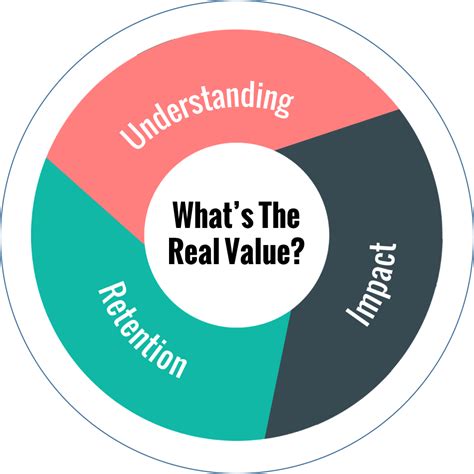 The Value Of Great Visualization Learn