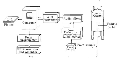 Block Diagram Of A Pulsed Ft Nmr Spectrometer 6