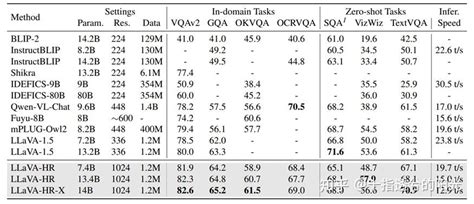 Llava Hr 高分辨率mllm 知乎