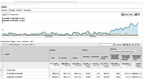 2x Growth In Traffic And 100x In Conversions For Back In Stock App Saas Marketing Agency Focused