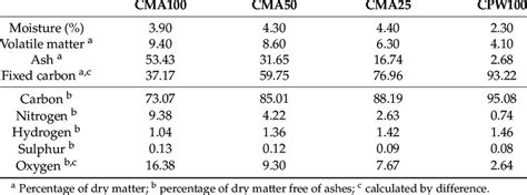 Biochar Characterization Results Download Scientific Diagram
