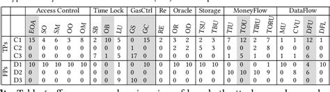 Table 6 From Demystifying Invariant Effectiveness For Securing Smart Contracts Semantic Scholar