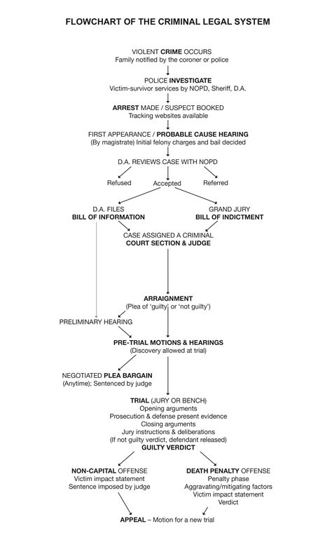 Flowchart Of The Criminal Legal System — Crime Survivors Guide