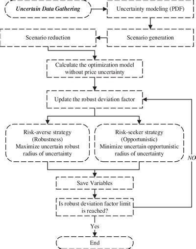 The Proposed Solving Algorithm Of The Multi‐carrier Energy Network