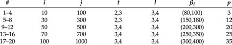 Parameter Values For The Test Instances Download Scientific Diagram