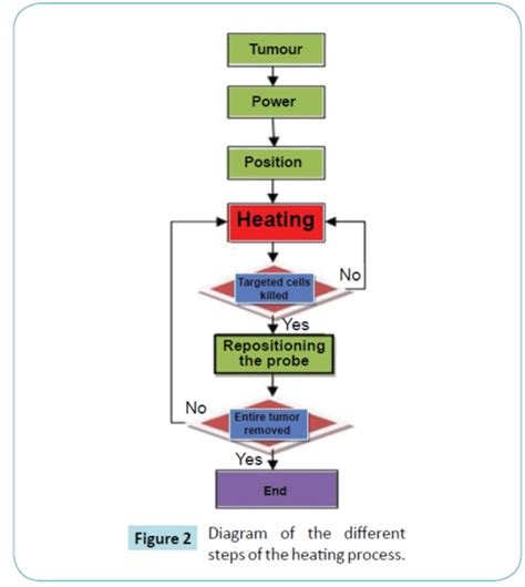 3d Modeling Using The Finite Element Method For Directional Remov