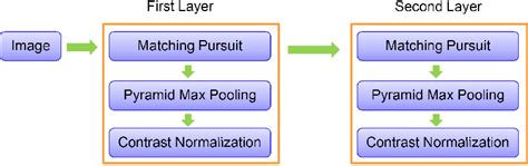 figure 1 from hierarchical matching pursuit for image classification