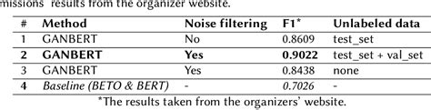 Table 1 From Gan Bert An Adversarial Learning Architecture For Paraphrase Identification