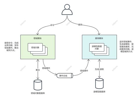 命令和查询职责分离 cqrs 领域驱动设计指南