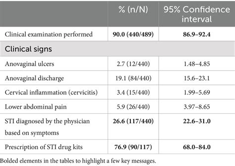 Frontiers Syndromic And Biological Screening For Sexually Transmitted