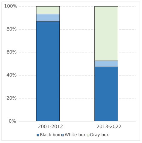 Electronics Free Full Text A Survey On The Development Of Network Protocol Fuzzing Techniques