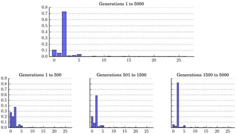 Strategy Distribution Over Time Initially Generations 1 To 500 Download Scientific Diagram