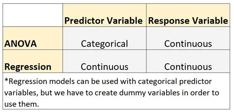 Anova Vs Régression Quelle Est La Différence