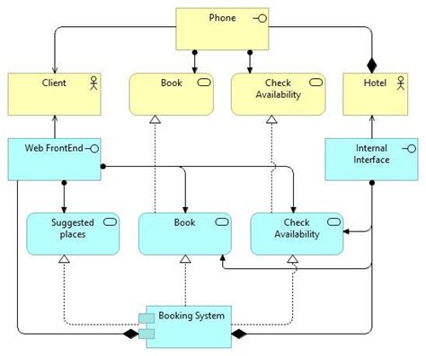 Archimate Vs Other Notations Uml Software Modelling Part 2 Enterprise Architecture System