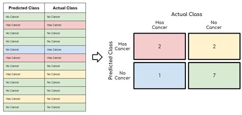 Understanding The Confusion Matrix And How To Implement It In Python Towards Data Science