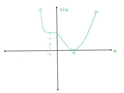 Positive Cubic Function