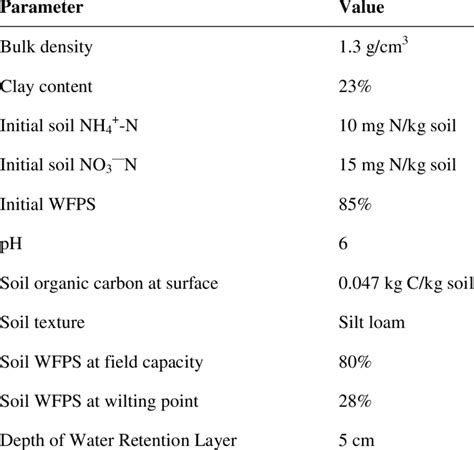 Parameters Used In The Nz Dndc Simulations Download Table