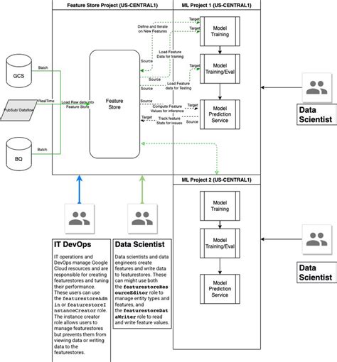 Vertex Ai Foundations For Secure And Compliant Mlai Deployment