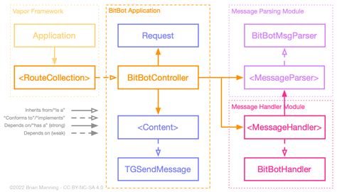xaoc server side swift with vapor post 2 bot requirements design