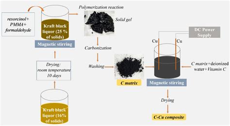 schematic illustration of the synthesis of c matrix and c cu composite