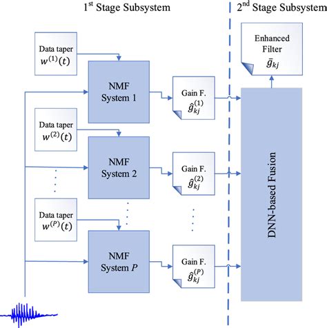Block Diagram Of The Speech Enhancement System With Dnn Based Multi Filter Download Scientific
