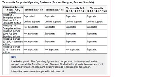 What Are Operating System Requirements For Process Simulate