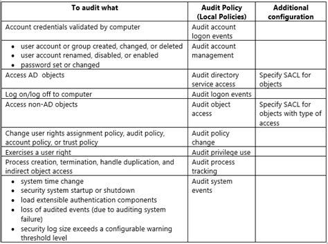 How To Keep Track Of Privileged User Accounts In Active Directory Windows Spiceworks Community